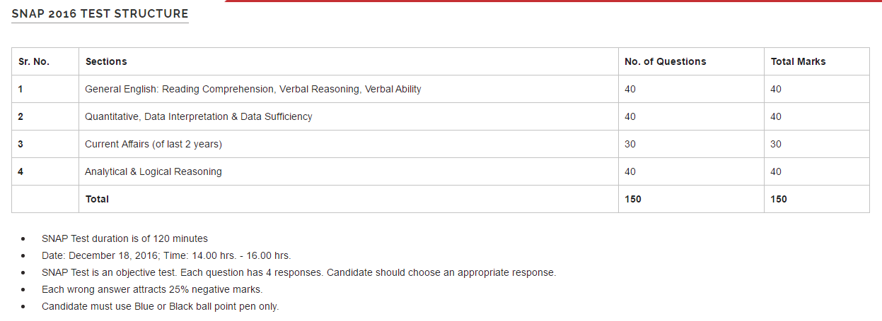 All You Need To Know About SNAP 2016 Preparation And Strategy ⋆ ...