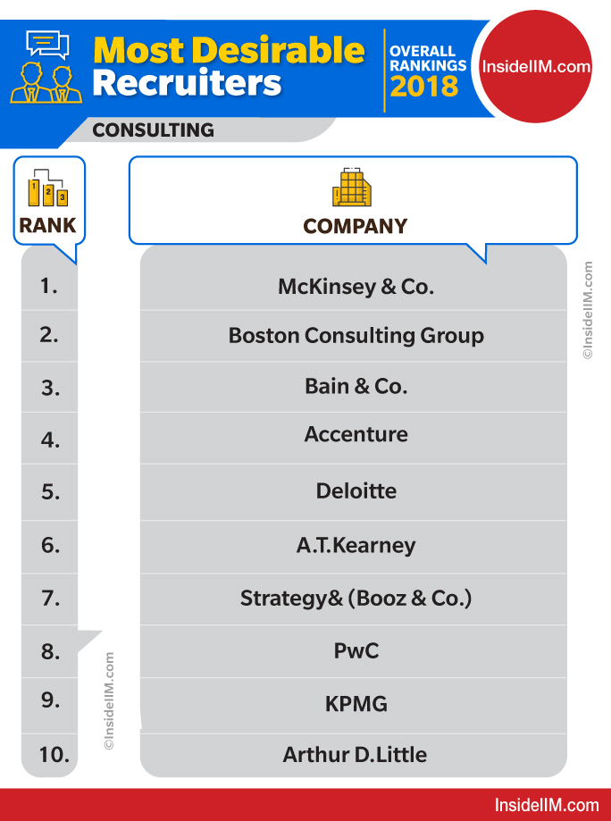 Top Consulting Firms In India 2019 | Is It MBB? | InsideIIM Recruitment ...