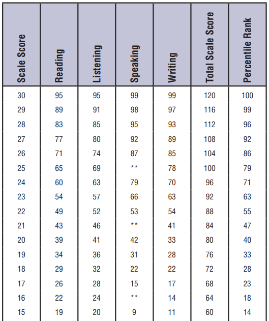 How To Score 110+ In TOEFL With One Week of Preparation